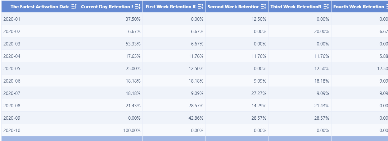 Retention Analysis: What is it and How to do it?