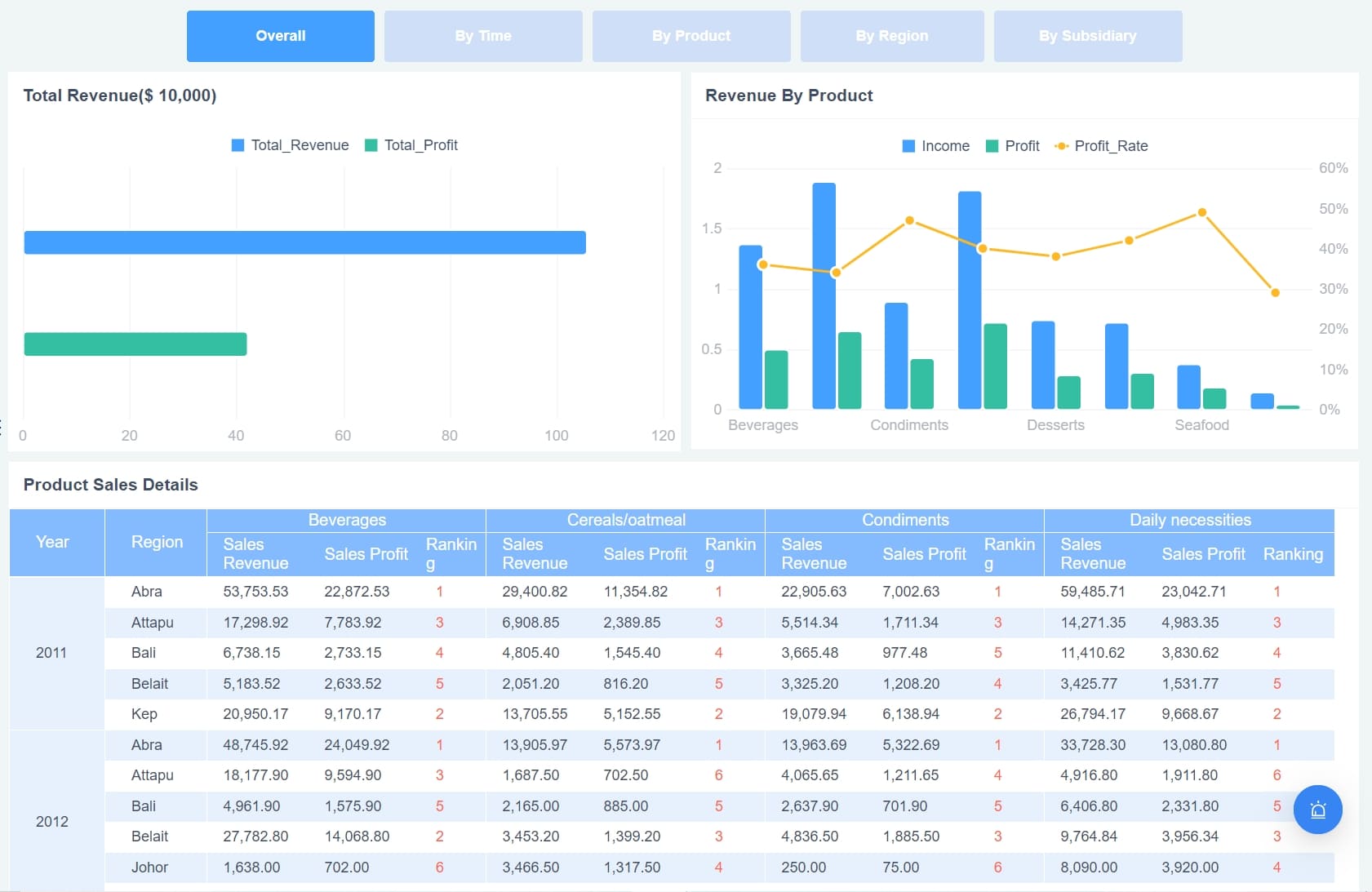 Top 5 Sales Dashboard Examples