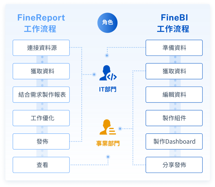 FineReport和FineBI，哪款更適合您的使用場景？｜帆軟軟體