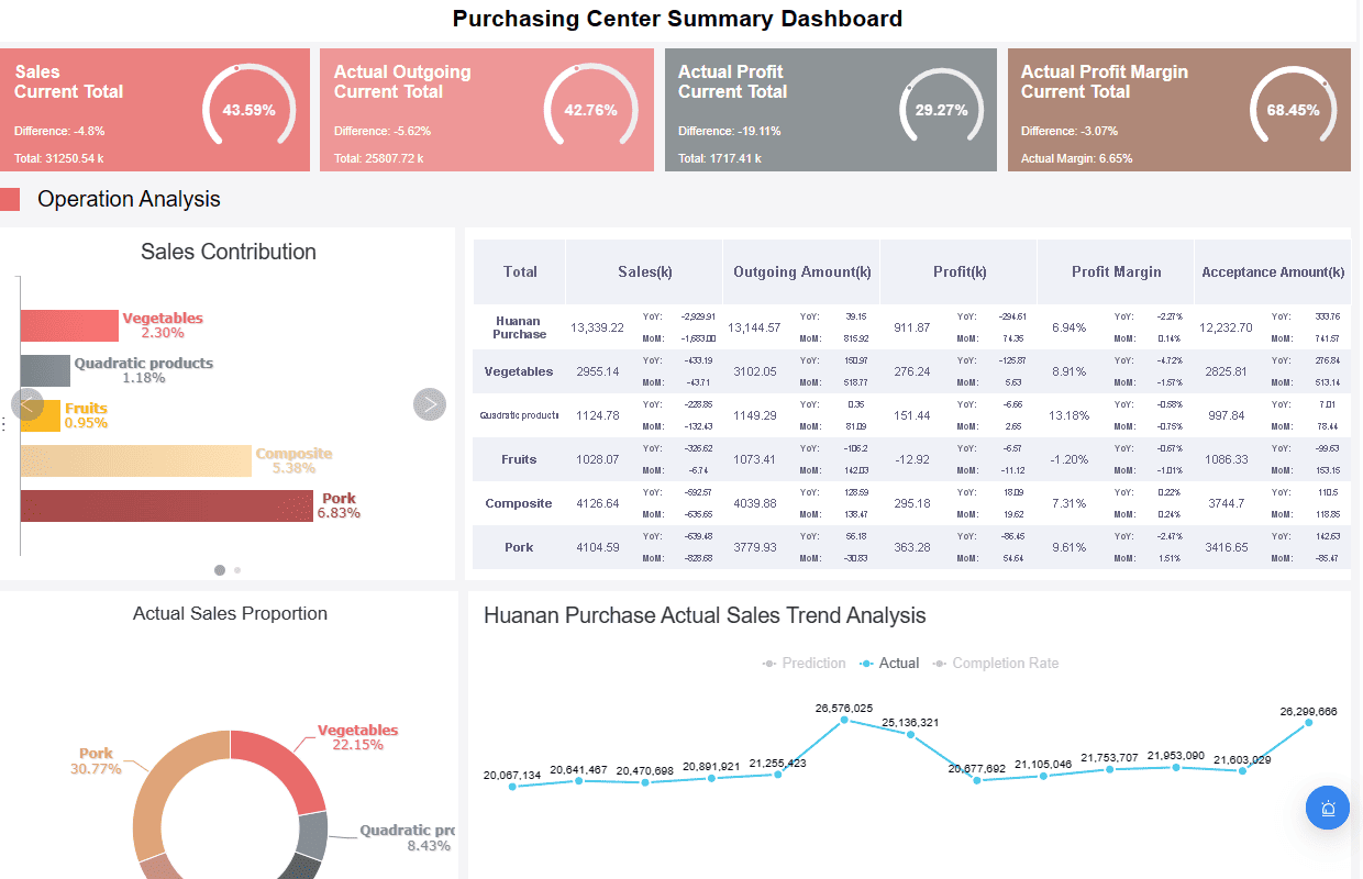 Manufacturing Analytics And Bi Solutions Fanruan