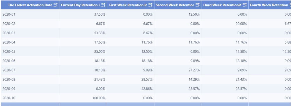 Retention Analysis: What is it and How to do it?