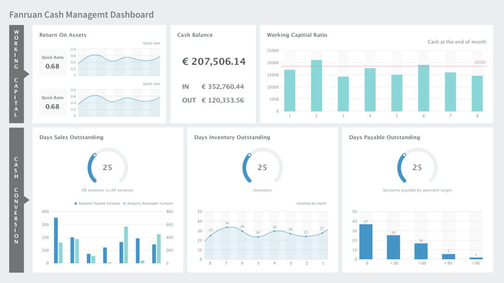 Management Dashboard: Its Definition, Examples and Design