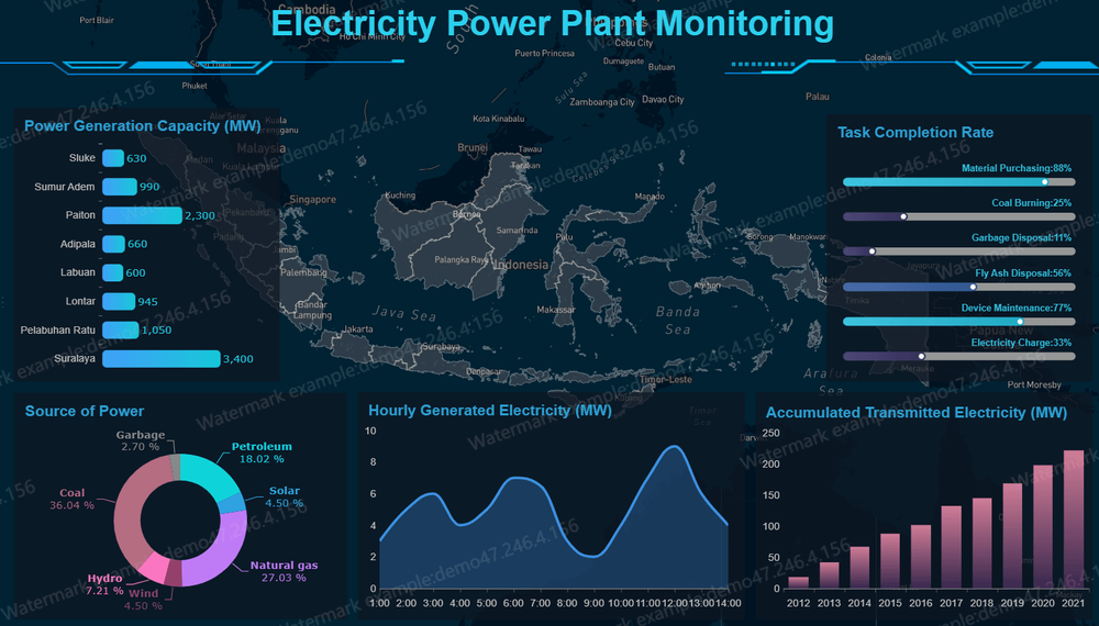 What is an Operational Dashboard and How to Create One?