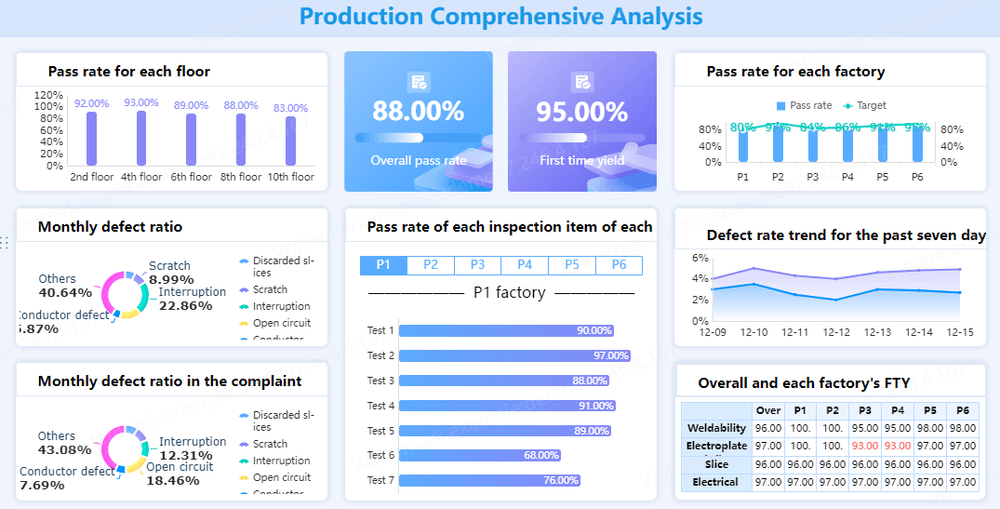 Management Dashboard: Its Definition, Examples and Design