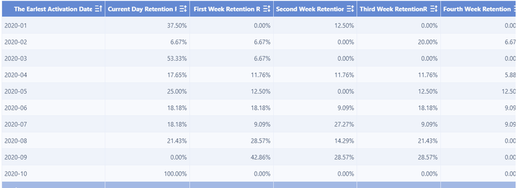 Retention Analysis: What is it and How to do it?
