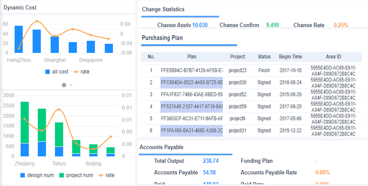 Management Dashboard: Its Definition, Examples and Design