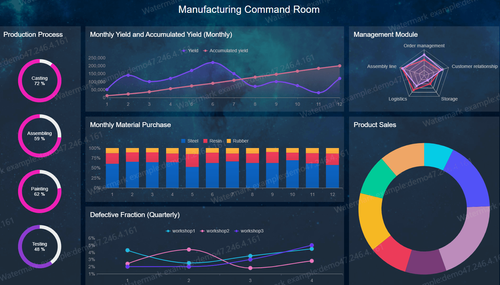 What is an Operational Dashboard and How to Create One?