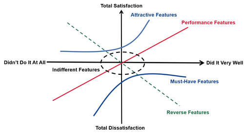 상품 수요 분석 툴: Kano Model 분석법 (실전 사례 설명)