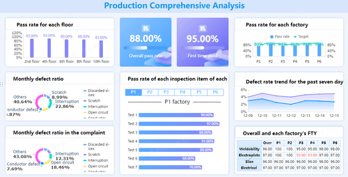 Management Dashboard: Its Definition, Examples and Design